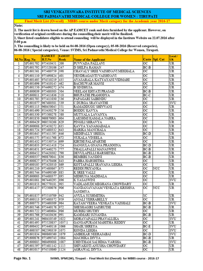 Final Merit List Mbbs 20.07.2016 | PDF