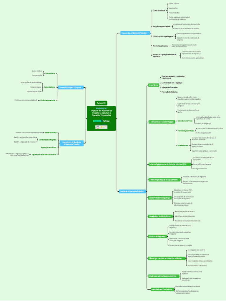 Mapa Mental - 4º Workshop Vértice | PDF