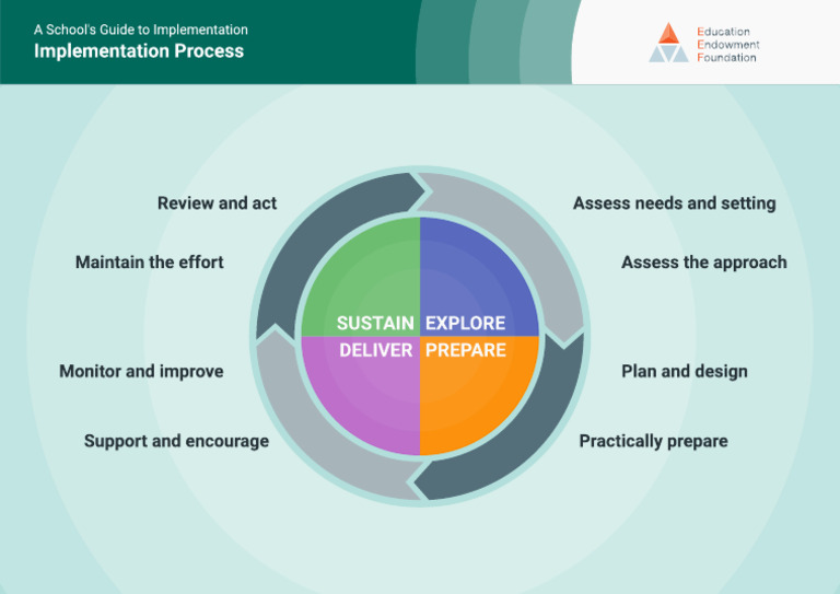 Implementation Process Graphic | PDF