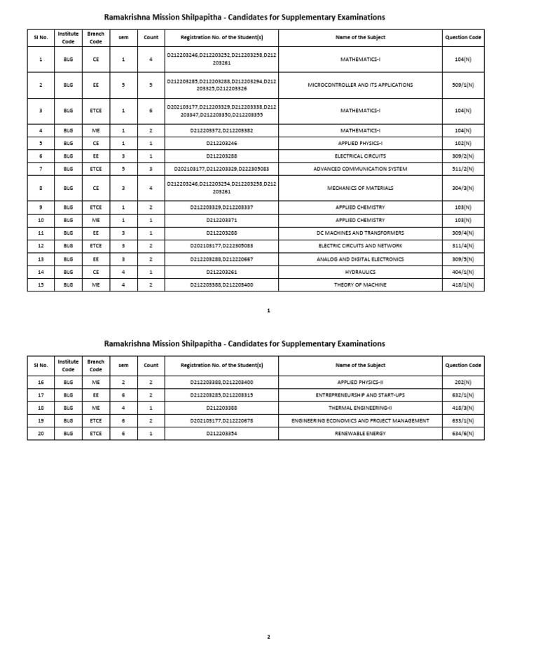 Institute Wise Back Papers_outgoing Students | PDF