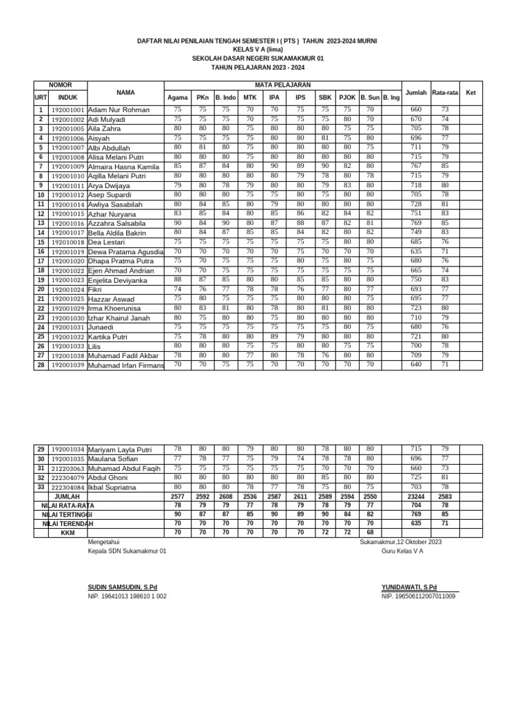 Nilai Pts Pas 1 Kelas V A 2023-2024 Copy Bu Diah | PDF