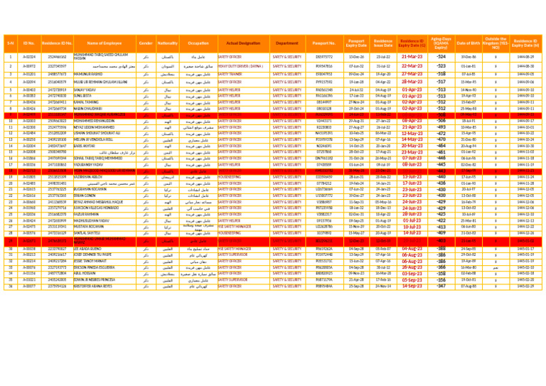 Safety Department Employees List | PDF
