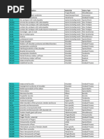 RVS Codes for Surgical Procedures | PDF | Glaucoma | Knee
