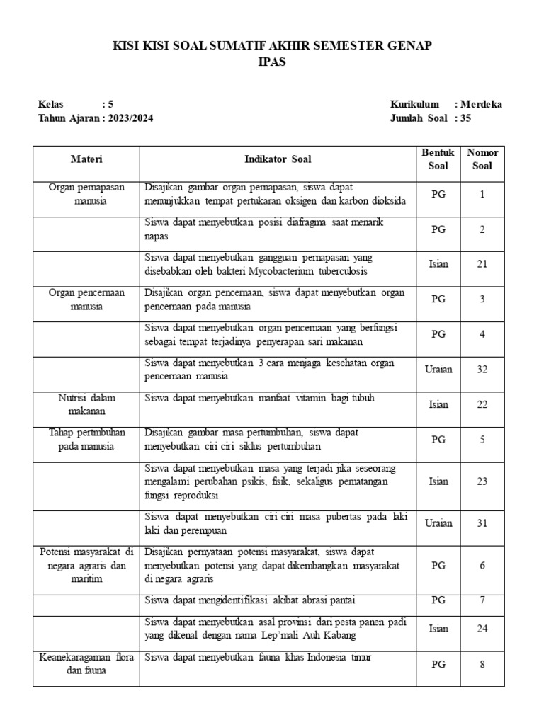 Kisi-Kisi Sas Genap Ipas | PDF