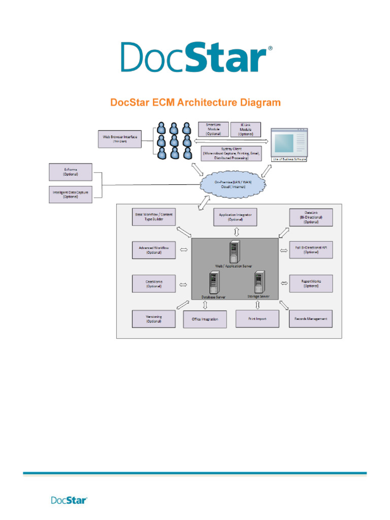 DocStar ECM Architecture Diagram | PDF