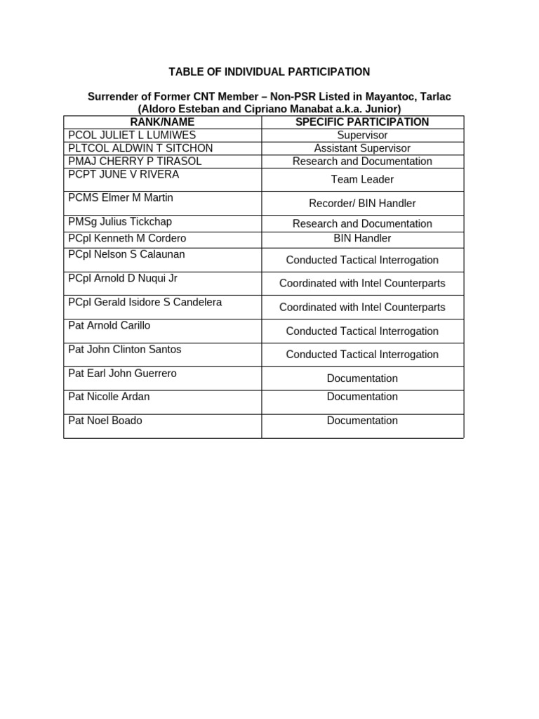Table of Individual Participation (Aldoro Esteban and Cipriano Manabat ...