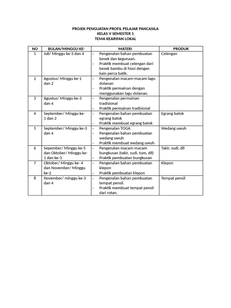 Materi P5 Kelas 5 | PDF