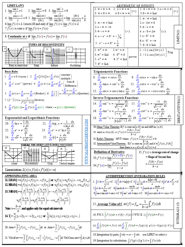 Epic AP Calculus Formul Sheet AB Derivatives Limits Integrals 2 | PDF