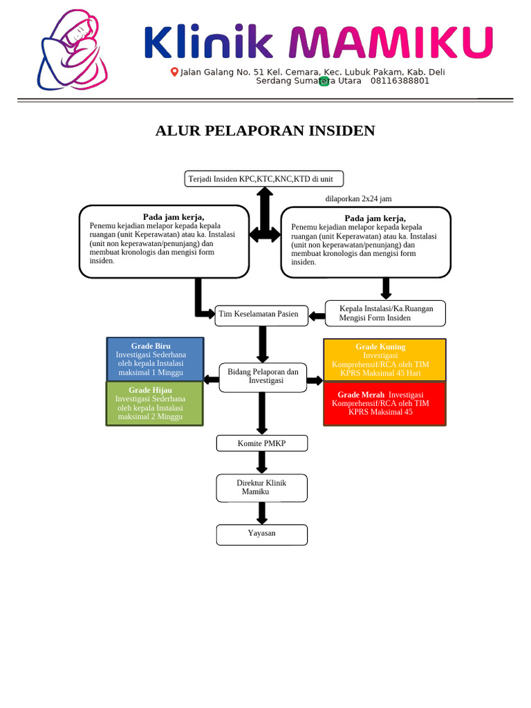 Alur Pelaporan Insiden | PDF