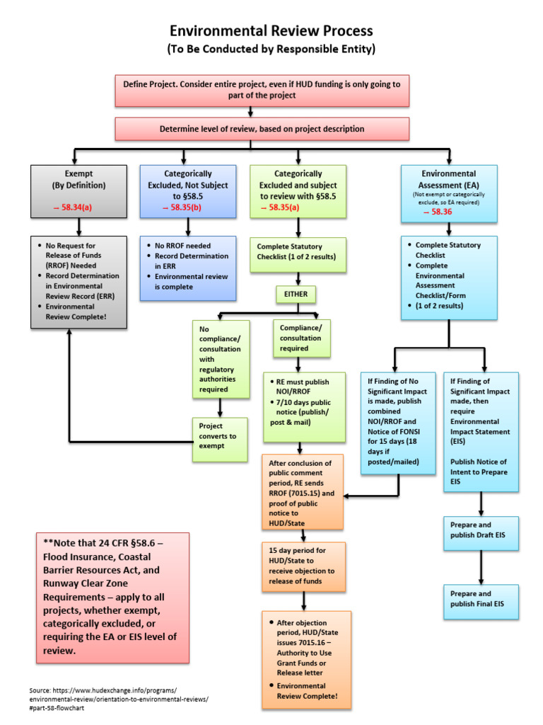 Part-58-Flowchart | PDF
