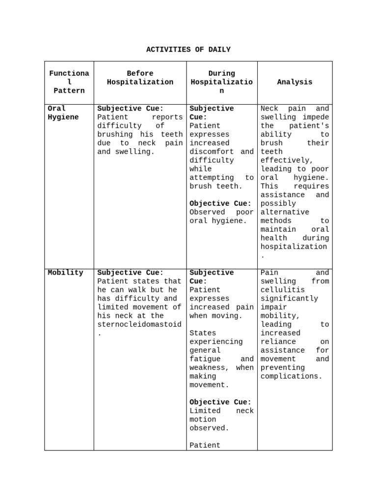 Activites of Daily Living Table | PDF