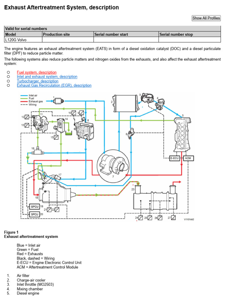 Aftertreatment System | PDF