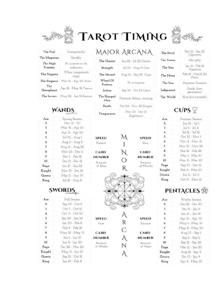 145 tarot timing | PDF