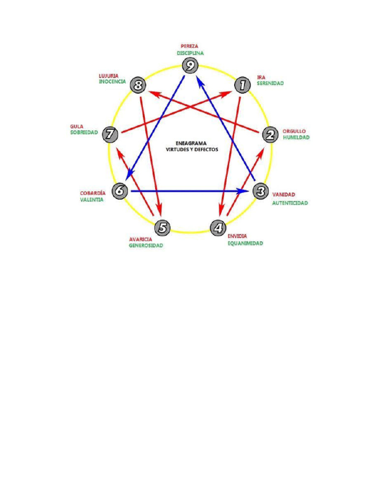 Circulo Del Eneagrama | PDF
