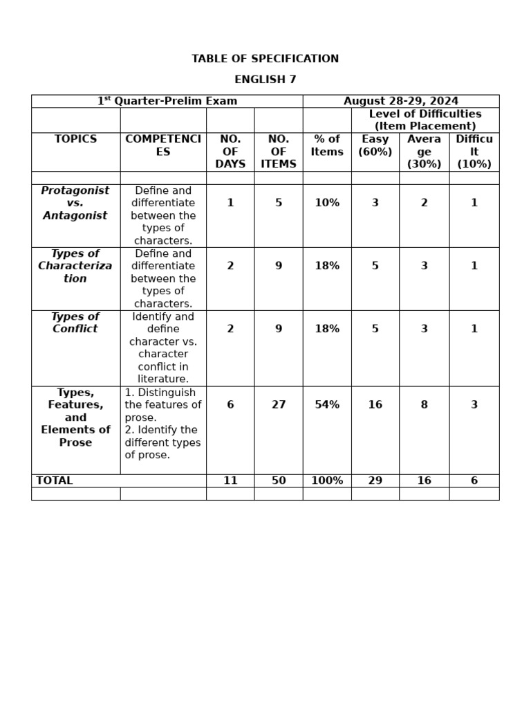 Table of Specification | PDF | Communication