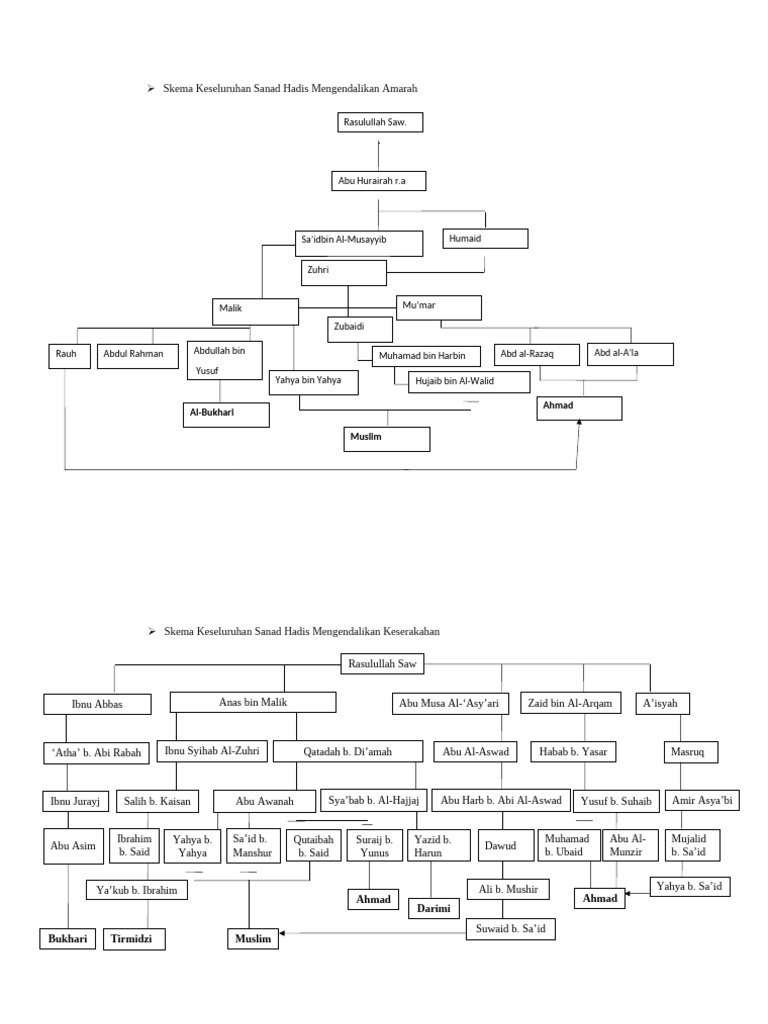 Skema Keseluruhan Sanad Hadis | PDF