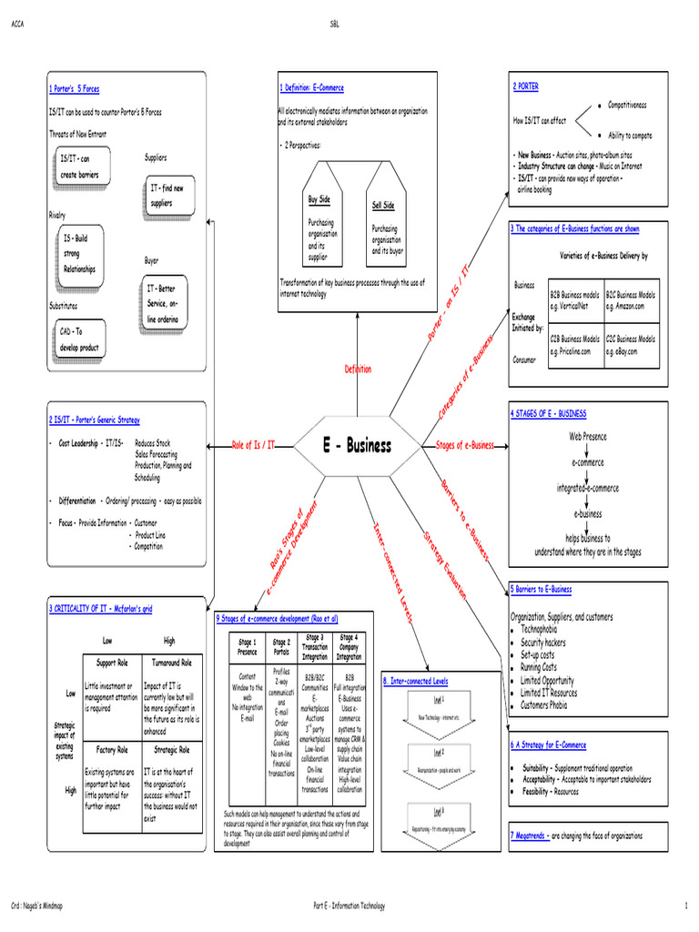 Part E - Information Technology | PDF