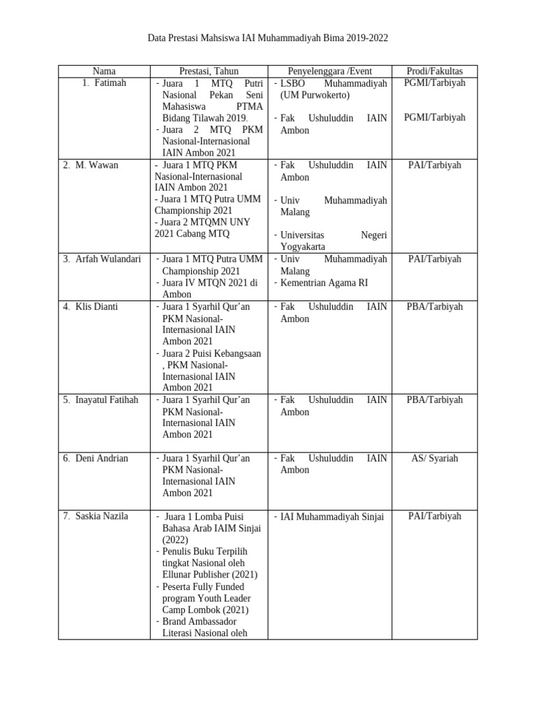Data Prestasi Mahsiswa IAI Muhammadiyah Bima 2019 | PDF