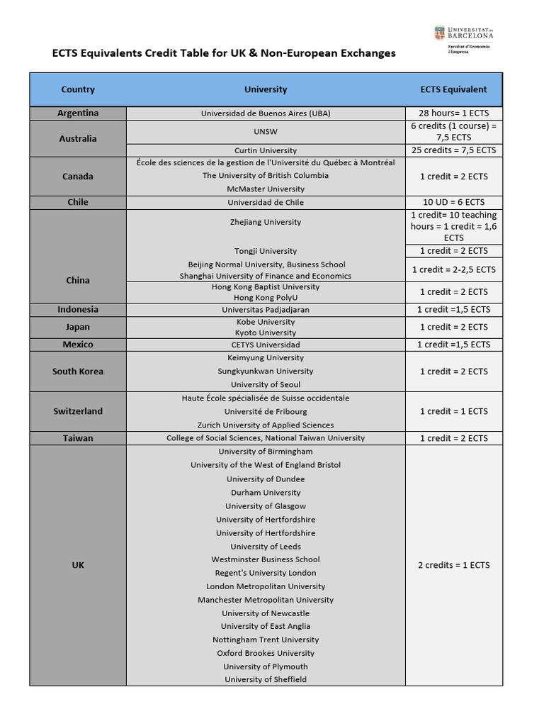 ECTS Equivalents Credit Table - 20 - 21 | PDF