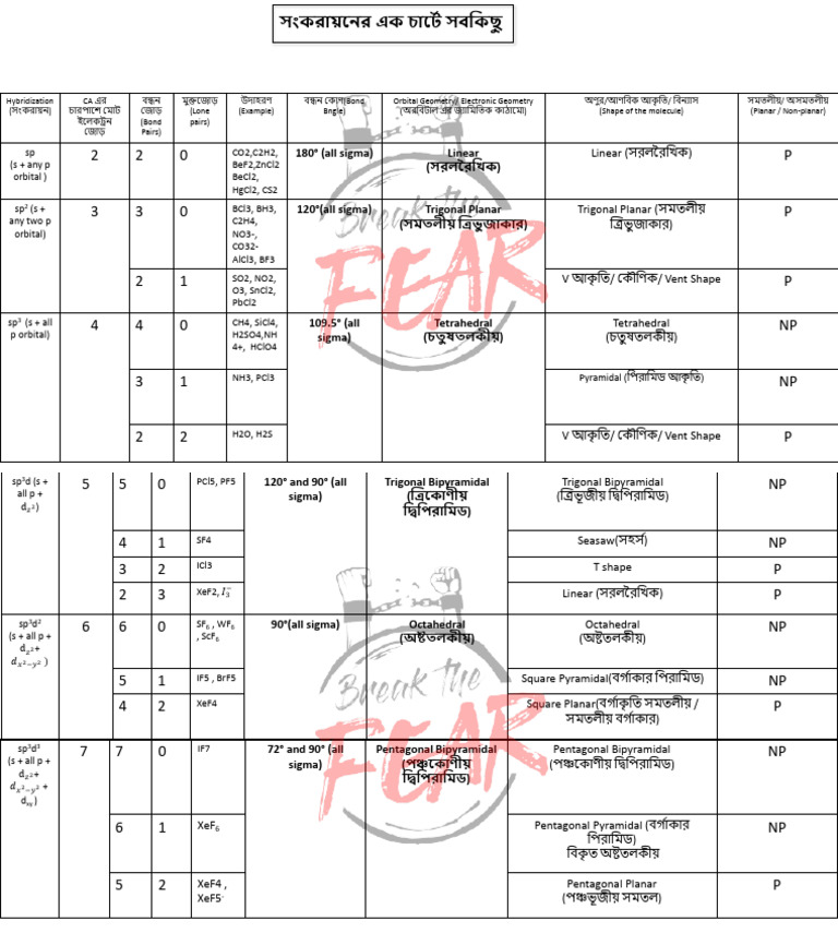 Hybridization Chart 2 | PDF