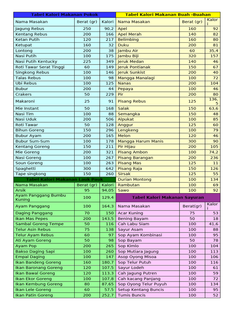 Tabel Kalori Makanan Pokok | PDF