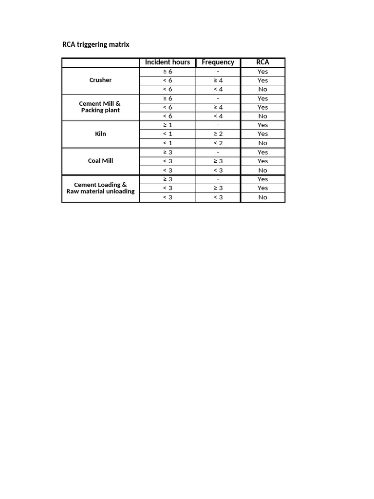 RCA triggering matrix | PDF