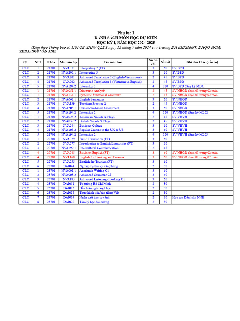 Phụ Lục 1 Danh Sach Mon Hoc Du Kien CLC | PDF