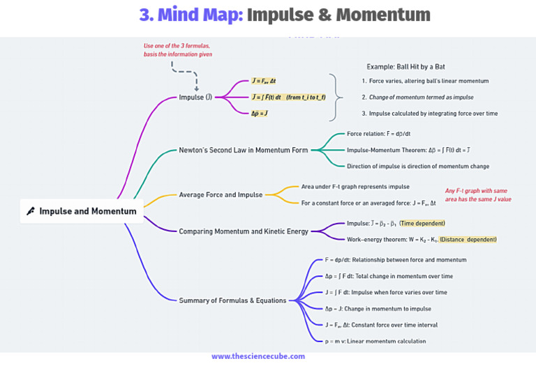 Impulse & Momentum (Mind Map) | PDF