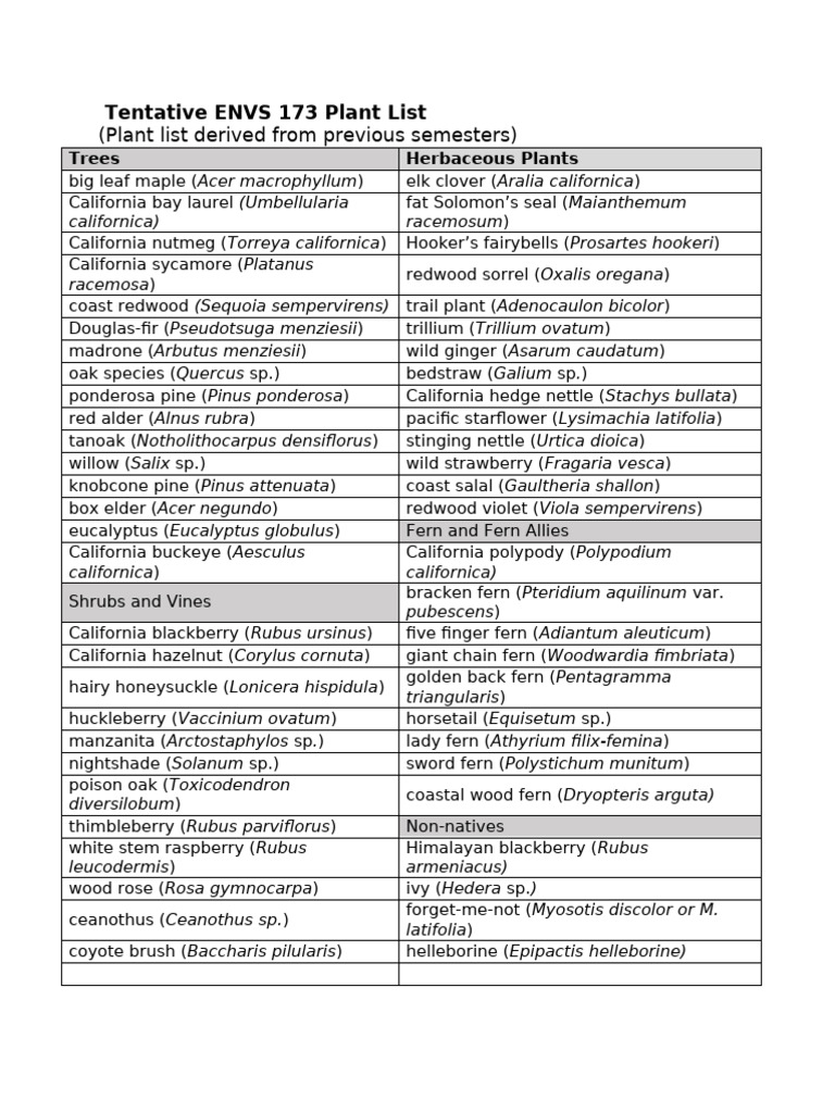 Plant List 173 Plant List | PDF