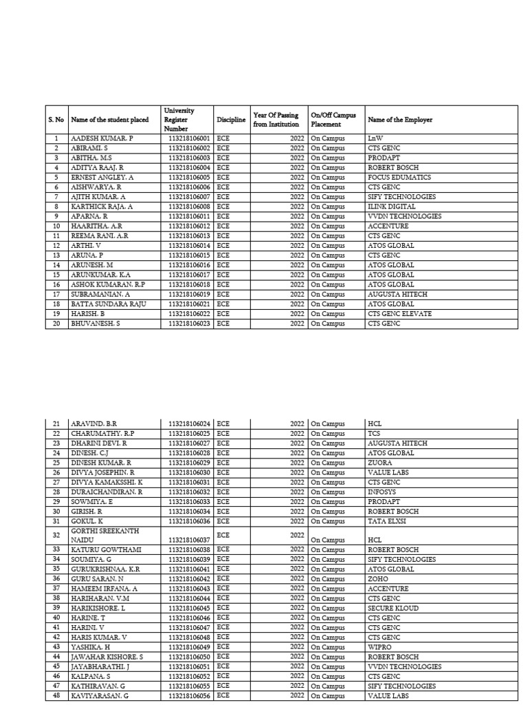 ECE Placement Data | PDF