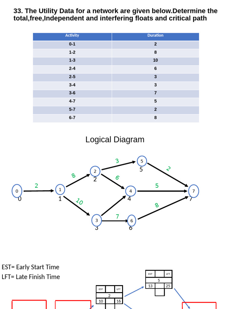 The Utility Data For A Network Are Given Below - Determine The Total ...
