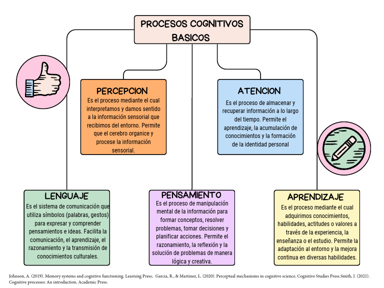 ACT 1 Mapa C de Los Procesos Cognitivos | PDF