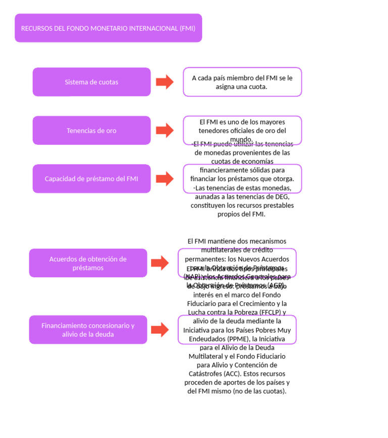 Recursos Del Fmi | PDF