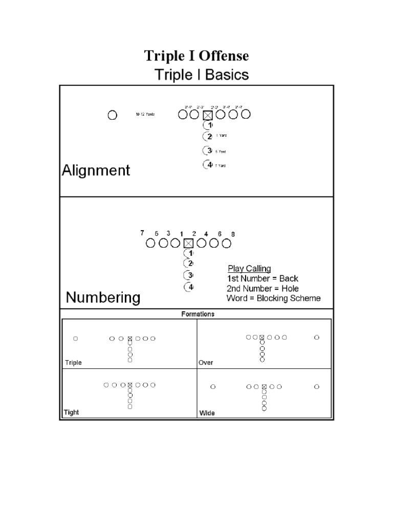 Triple I Offense | PDF