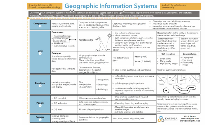 GIS Mindmap - English V2 - KARTOZA | PDF
