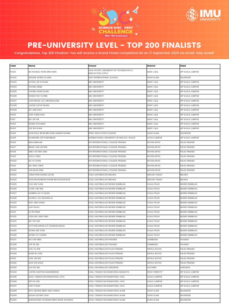 (2024) Top 200 Finalists - Pre-University Level | PDF