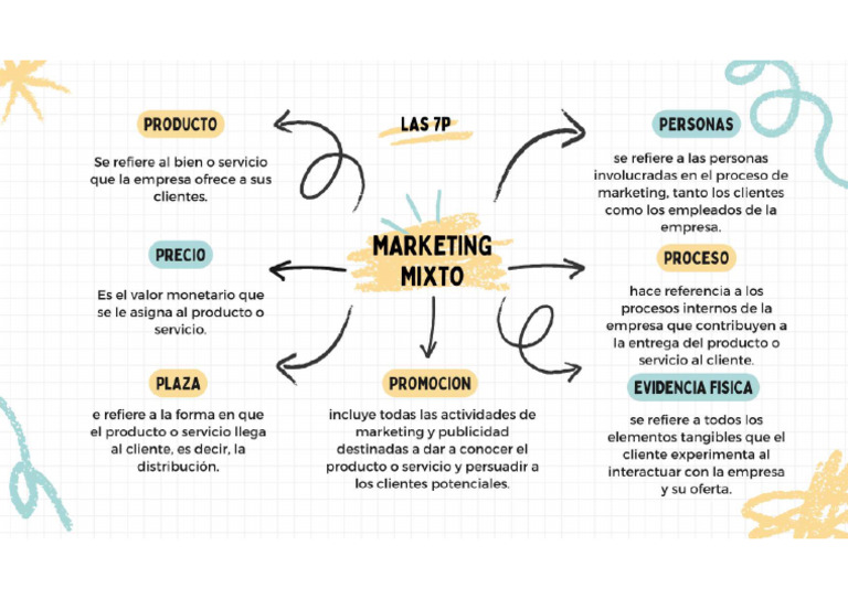 Mapa mental marketing mixto 7P | PDF