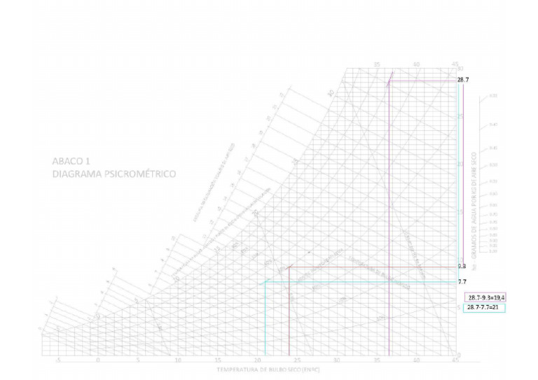 Diagrama Psicrométrico | PDF