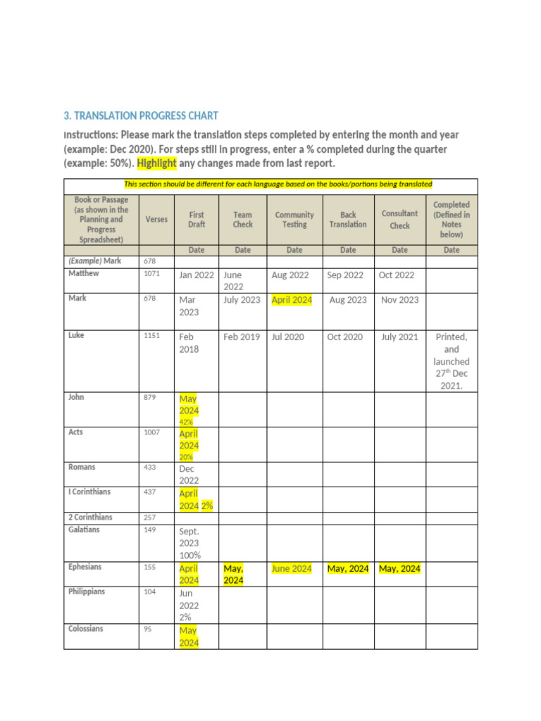 Abureni FY24Q3 Translation Progress Chart | PDF