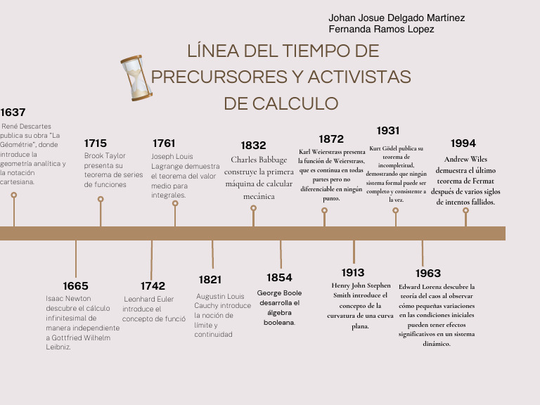Grafico Linea Del Tiempo Academico Beis | PDF