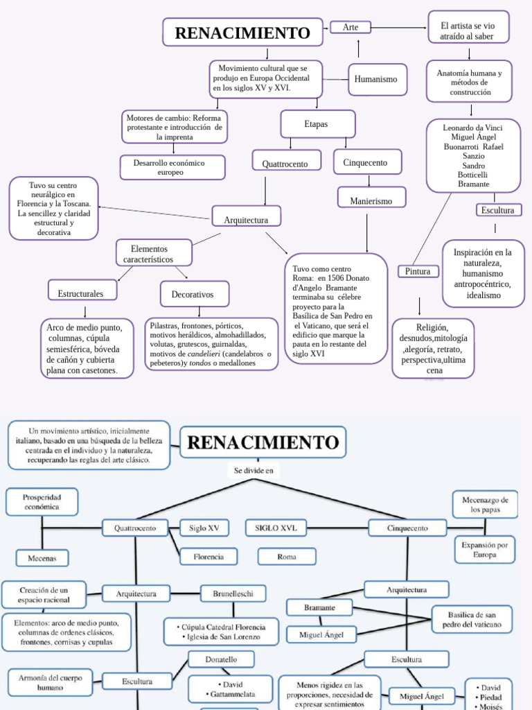 Mapa Conceptual Del Renacimiento 2 | PDF