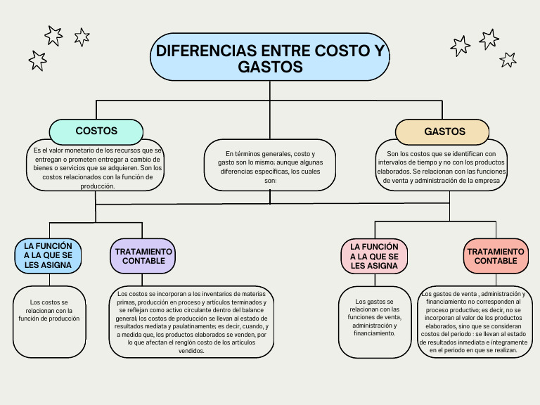Diferencias Entre Costos y Gasto | PDF