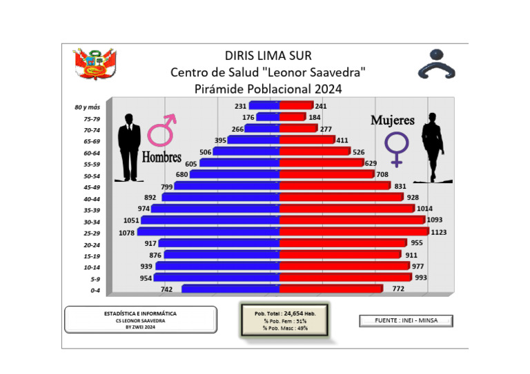 Piramide Poblacional CS LS 2024 | PDF