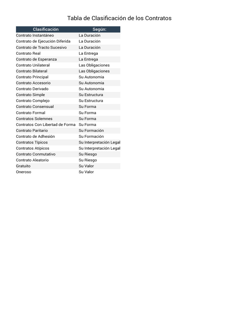 Tabla de Clasificación de Los Contratos | PDF