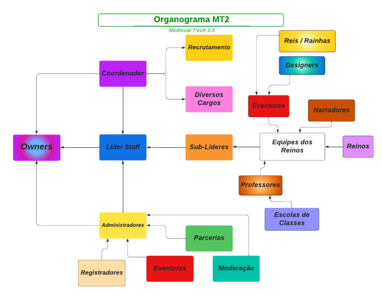 Organograma Staff MT2 | PDF