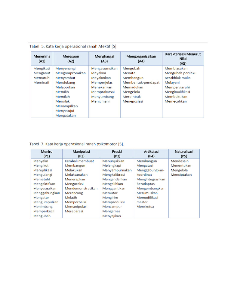 Taksonomi Bloom - Revisi Anderson - KKO Afektif Dan Psikomotorik | PDF