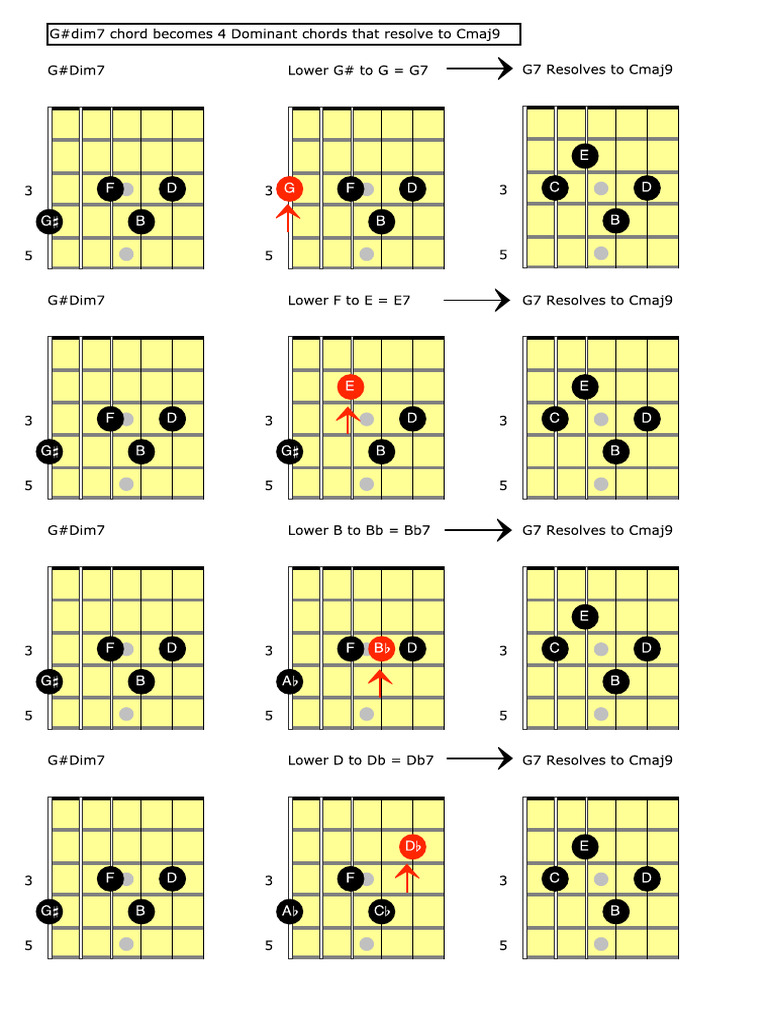 G#Dim7 Becomes 4 V Chords Resolving To Cmaj9 | PDF