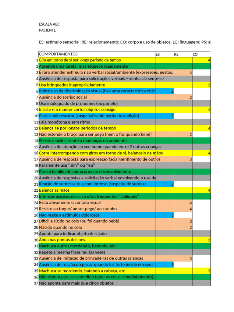 ESCALA ABC Pontuação | PDF
