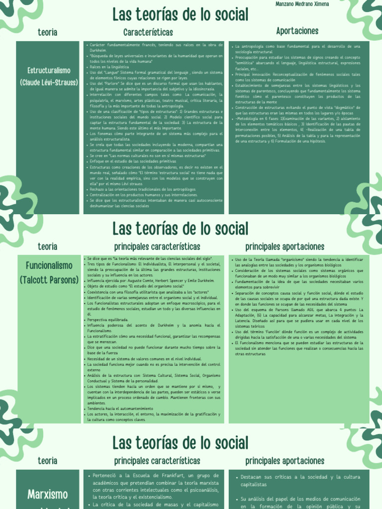 Las Teorías de Lo Social | PDF