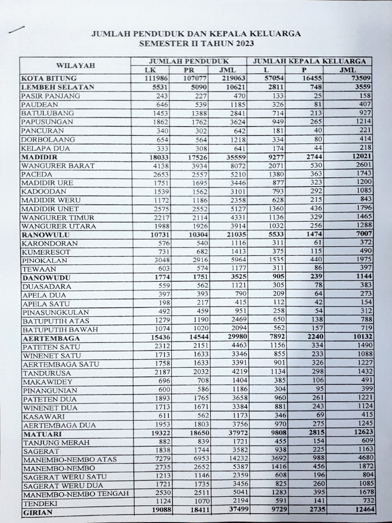 Data Penduduk Bitung Sem II 2023 | PDF